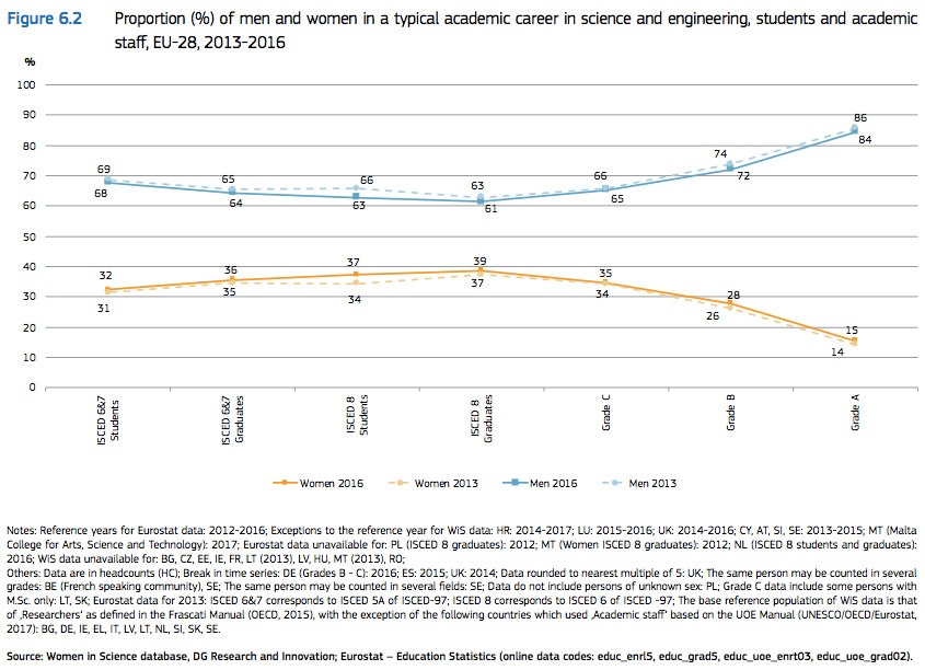 She Figures 2018 | Gender Equality and Family Friendliness in Research ...